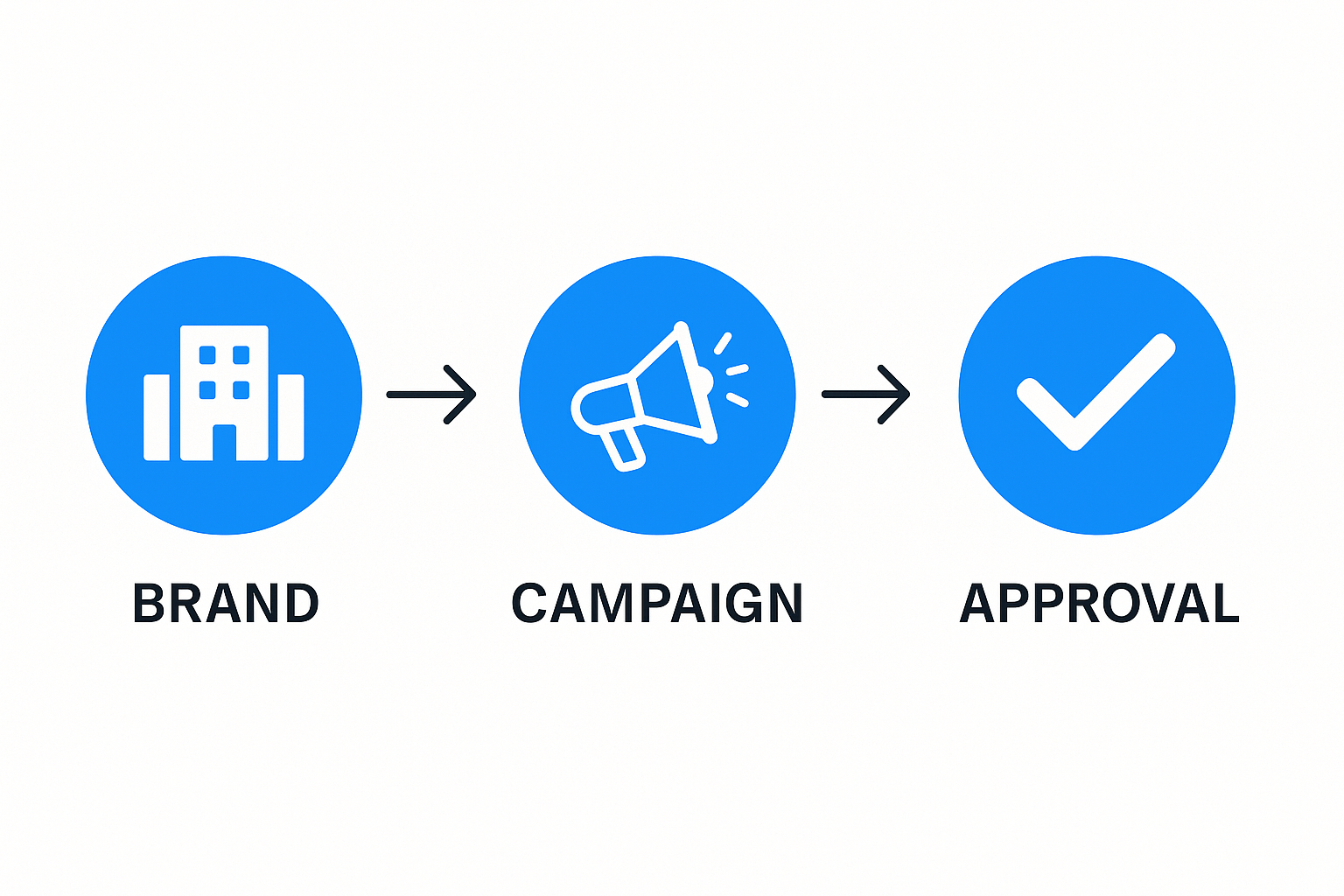 The Campaign Registry (TCR) Explained